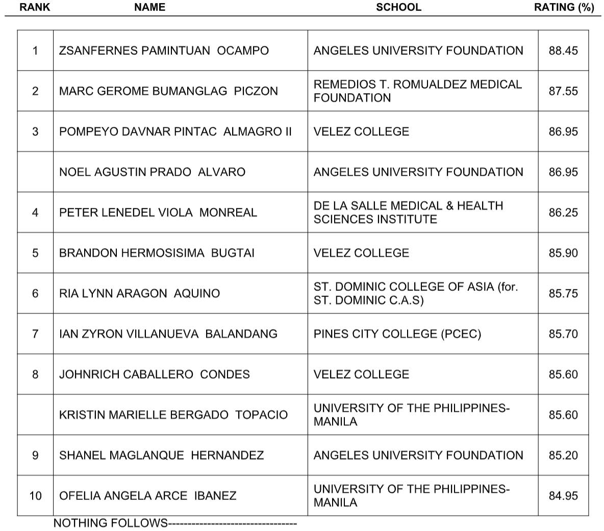 TOPNOTCHERS: Physical Therapist (PT) Board Exam Results February 2020 TOPNOTCHERS: Physical Therapist (PT) Board Exam Results February 2020