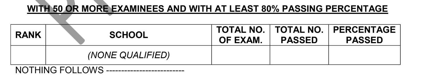PERFORMANCE OF SCHOOLS: May 2022 CPALE Accountancy Board Exams