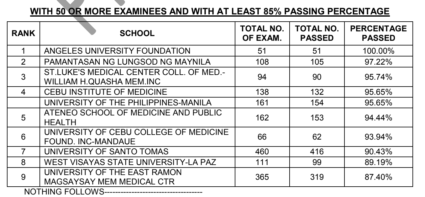 PERFORMANCE OF SCHOOLS: October 2022 PLE, Physician Board Exam PERFORMANCE OF SCHOOLS: October 2022 PLE, Physician Board Exam