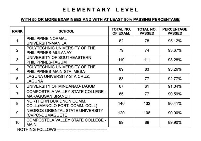 TOP SCHOOLS: October 2022 LET Elementary and Secondary