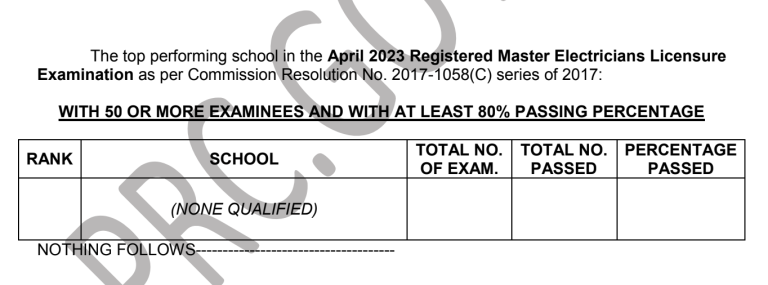 PERFORMANCE OF SCHOOLS: April 2023 REE-RME Licensure Exam Results