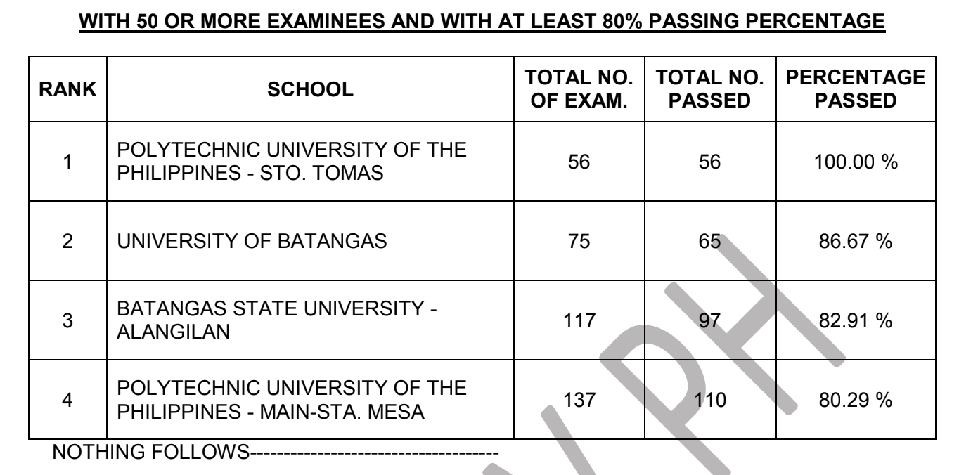 PERFORMANCE OF SCHOOLS: April 2023 REE-RME Licensure Exam Results