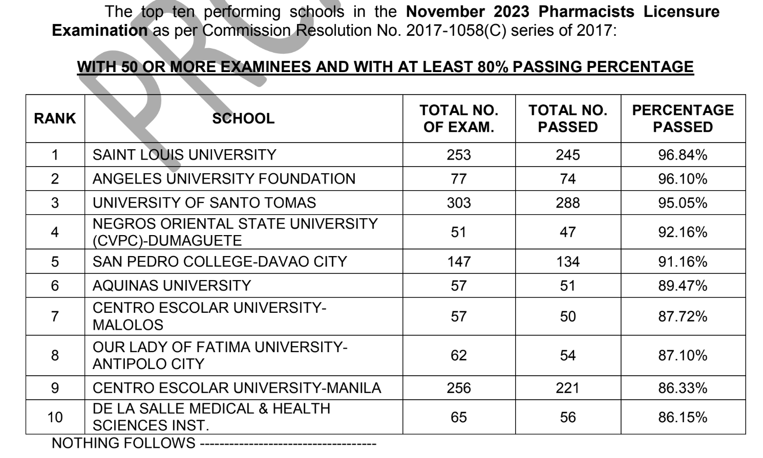 PERFORMANCE OF SCHOOLS: November 2023 Pharmacist Licensure Exam Results