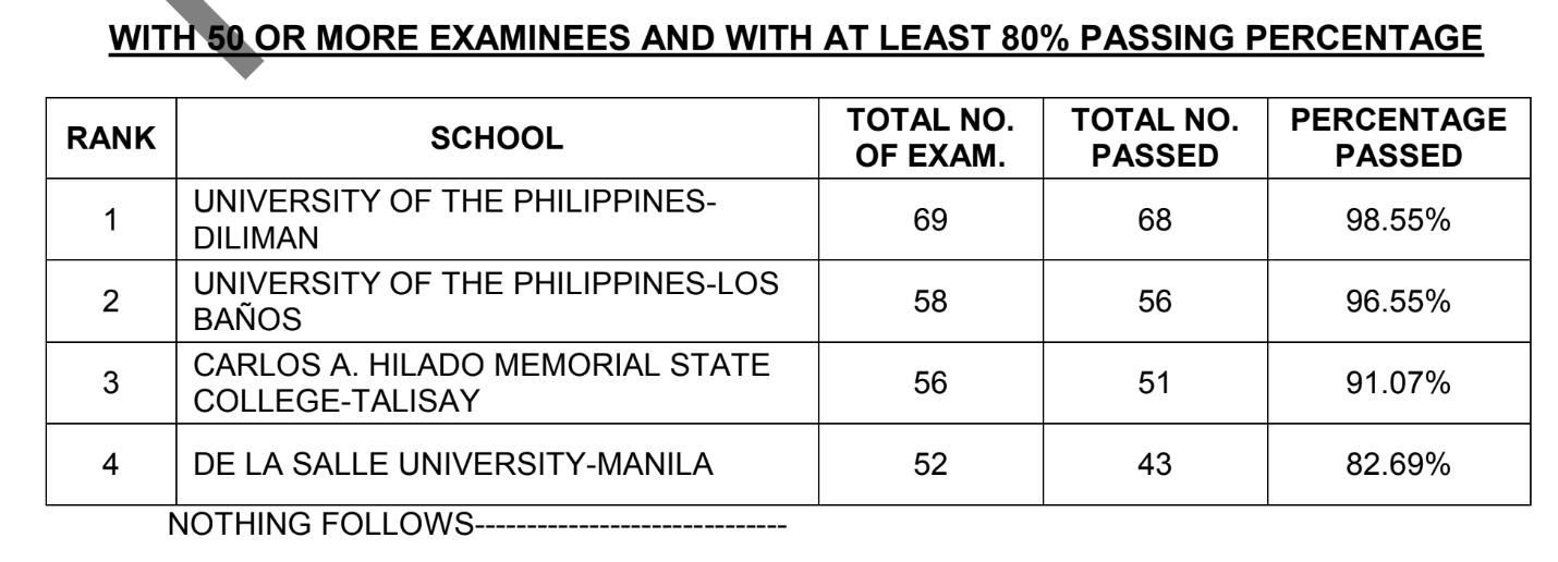 CELE RESULT 2023: PRC Civil Engineering Board Exam Passers