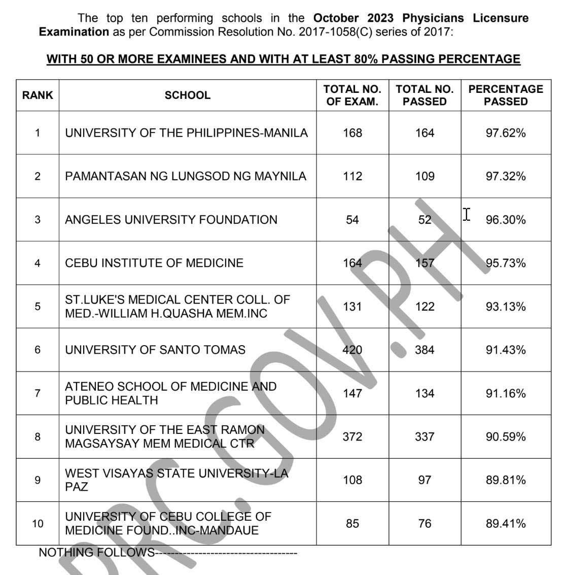 Performance of Schools: October 2023 PLE, Physician Board Exam Performance of Schools: October 2023 PLE, Physician Board Exam