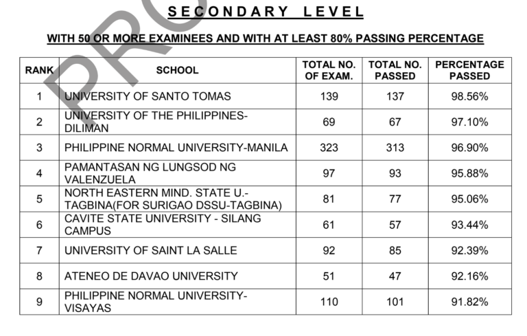 PERFORMANCE OF SCHOOLS: September 2023 LET Results, Top Schools