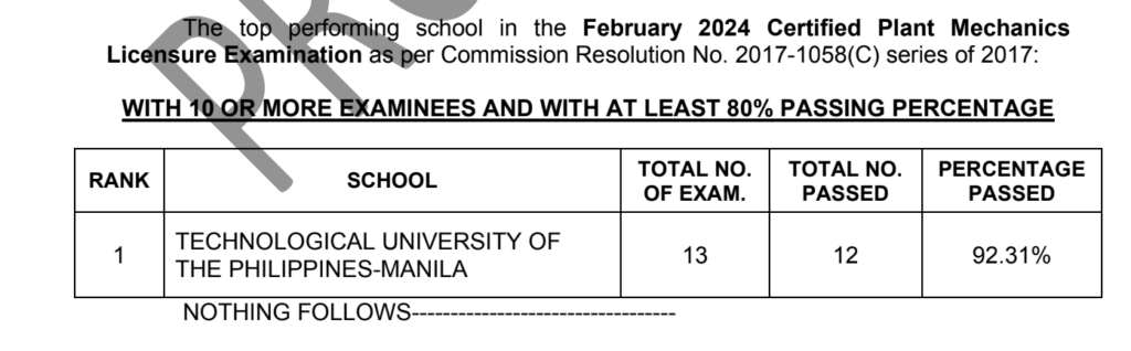 TOP SCHOOLS: February 2024 Mechanical Engineer Board Exam MELE Results