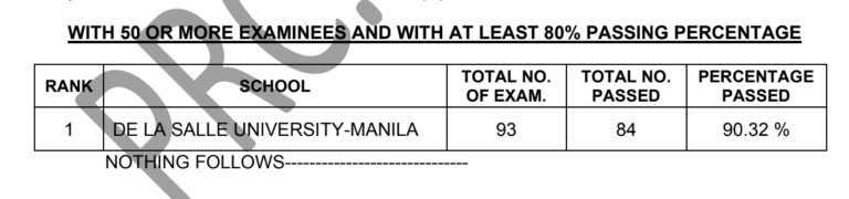 TOP SCHOOLS: April 2024 Civil Engineering Licensure Exam CELE Results