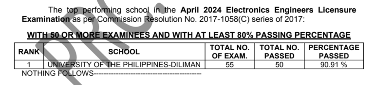 Performance of Schools: April 2024 ECE ECT, Electronics Engineering ...