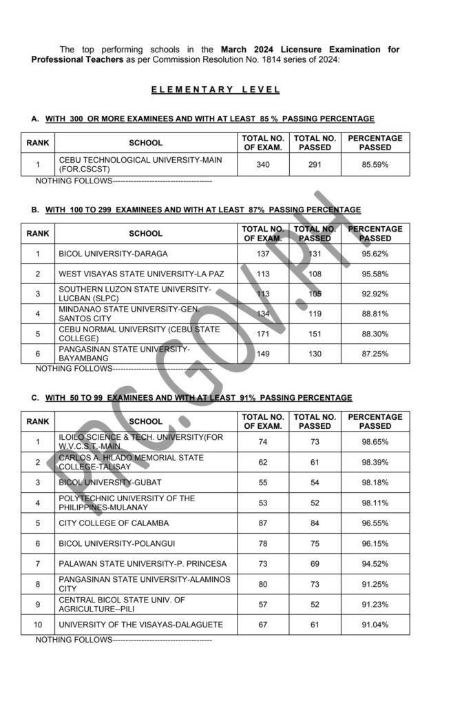 TOP SCHOOLS: March 2024 LET Results, Performance of Schools