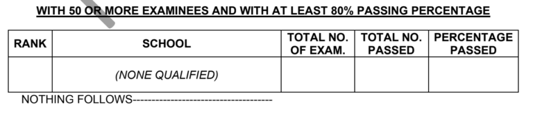 TOP SCHOOLS: April 2024 REELE and RMELE Electrical Engineer Board Exam ...