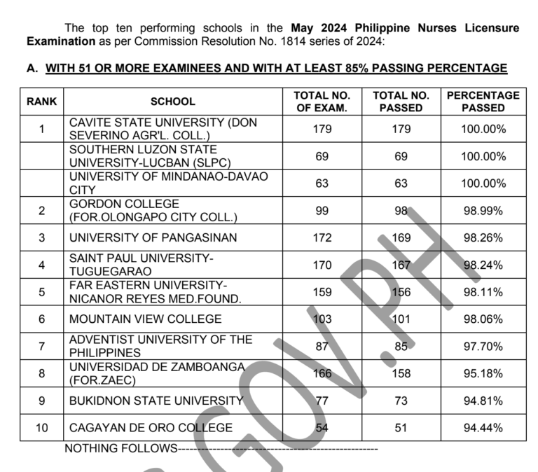 TOP SCHOOLS: May 2024 NLE Results