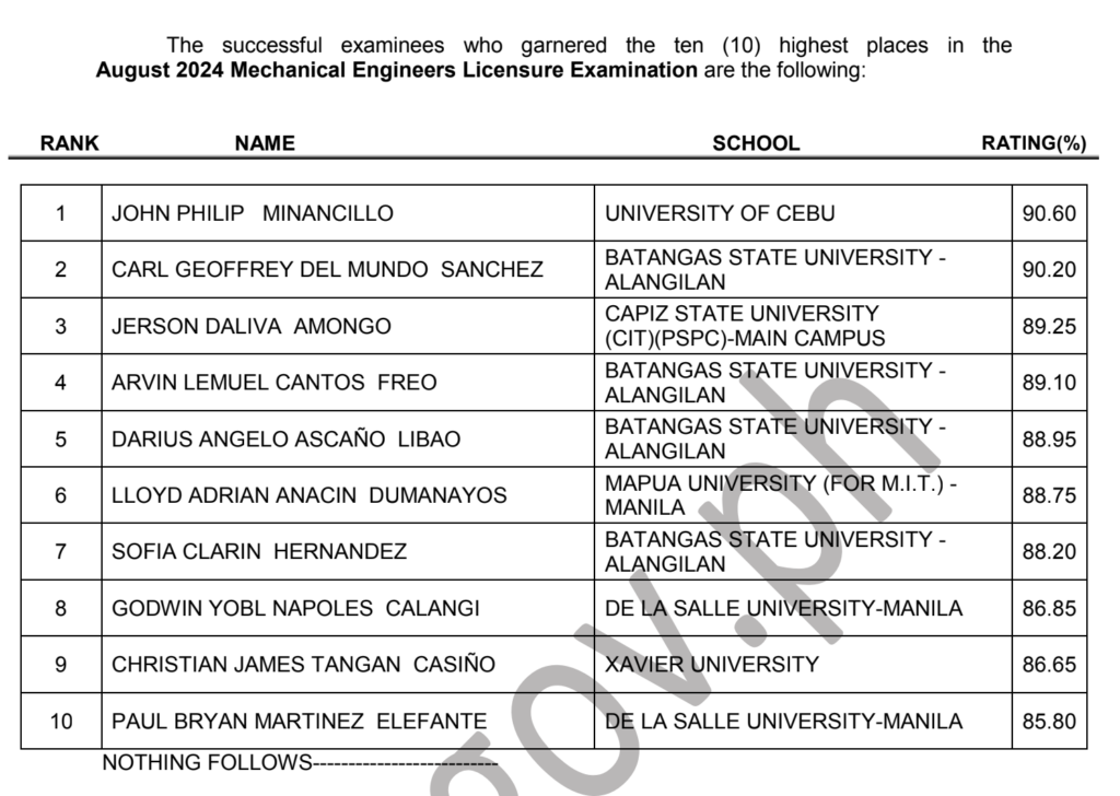 TOP 10: August 2024 Mechanical Engineering Board Exam Results