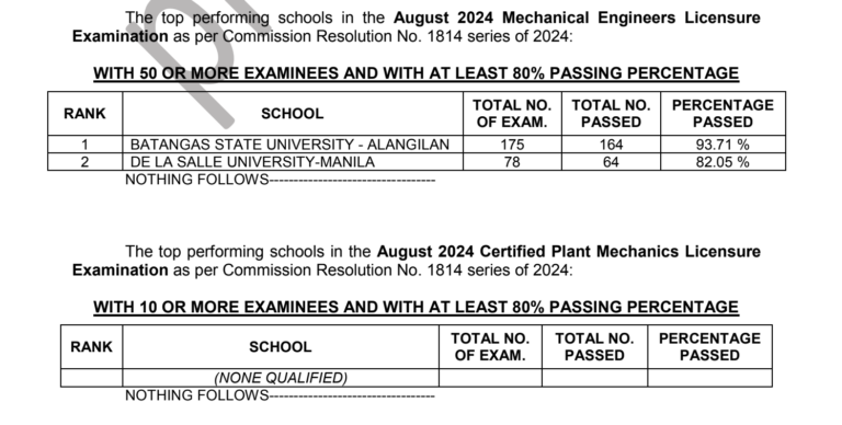 TOP SCHOOLS: August 2024 Mechanical Engineer Board Exam ME-CPM Results
