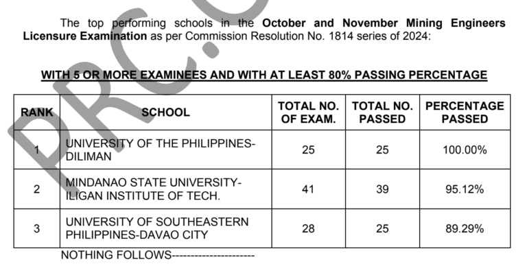 Top Performing Schools in the October 2024 Mining Engineering Licensure ...
