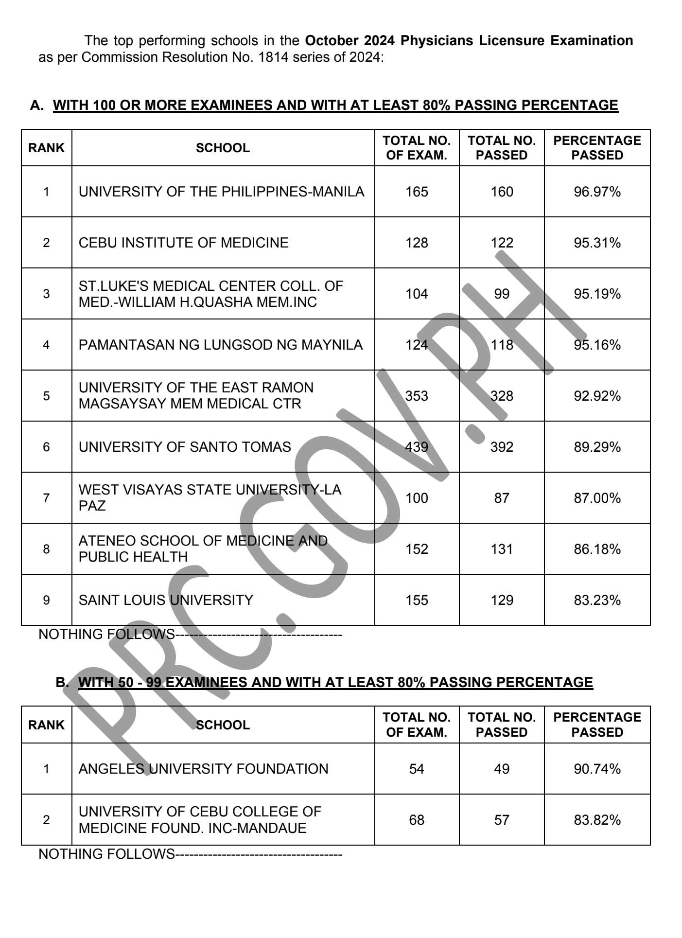 TOP SCHOOLS: October 2024 PLE, Physician Board Exam