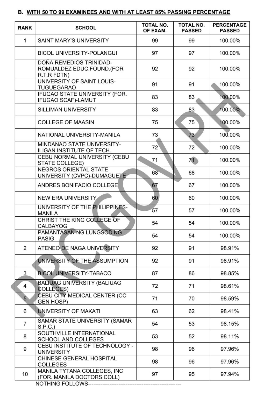 TOP SCHOOLS: November 2024 NLE Results
