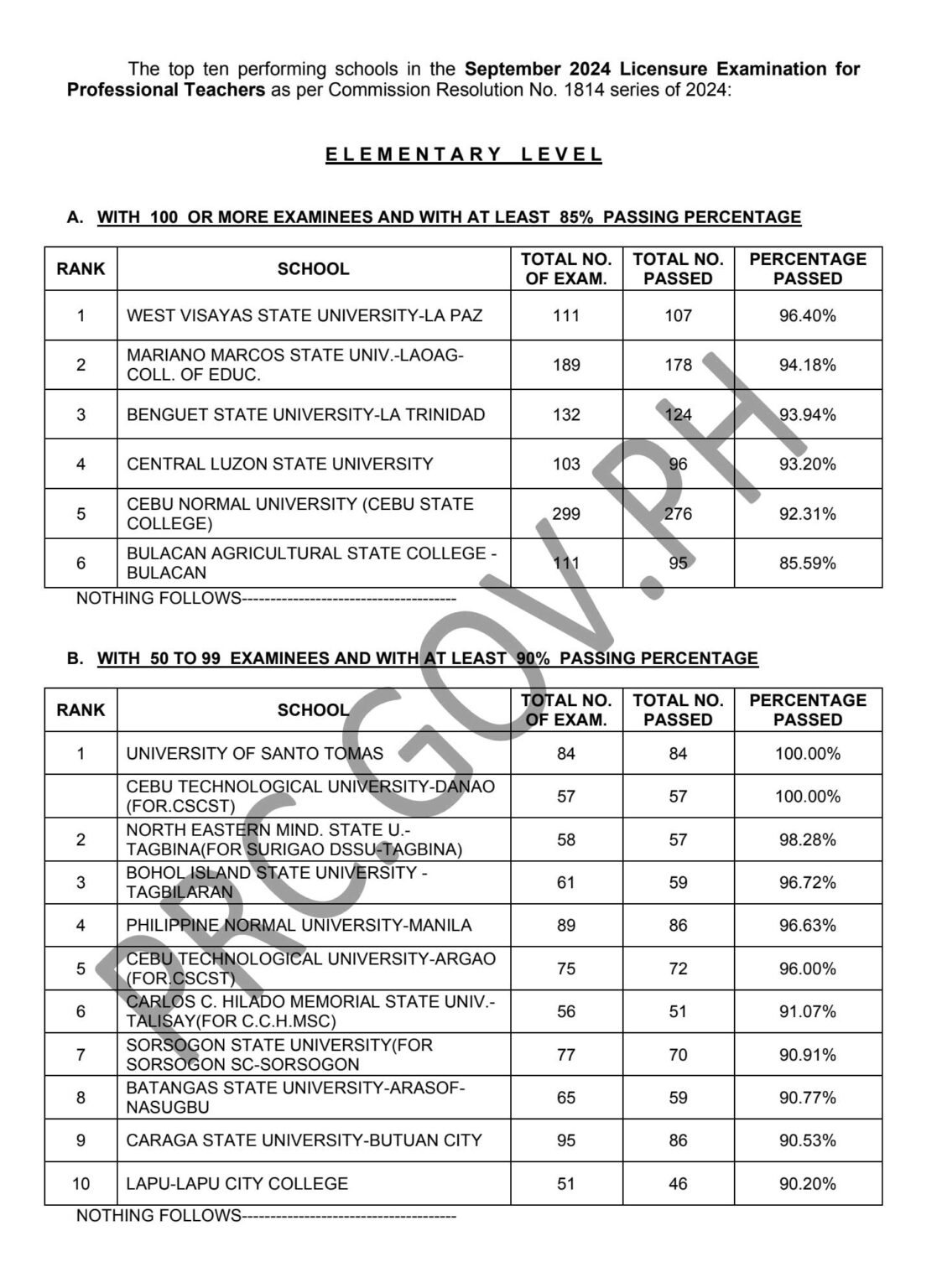 Performance of Schools: September 2024 LET Results, Top Schools