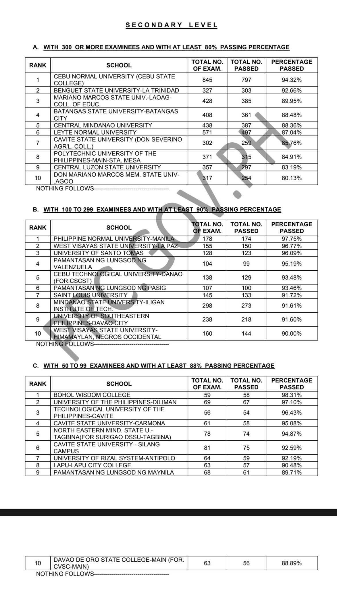 Performance of Schools: September 2024 LET Results, Top Schools