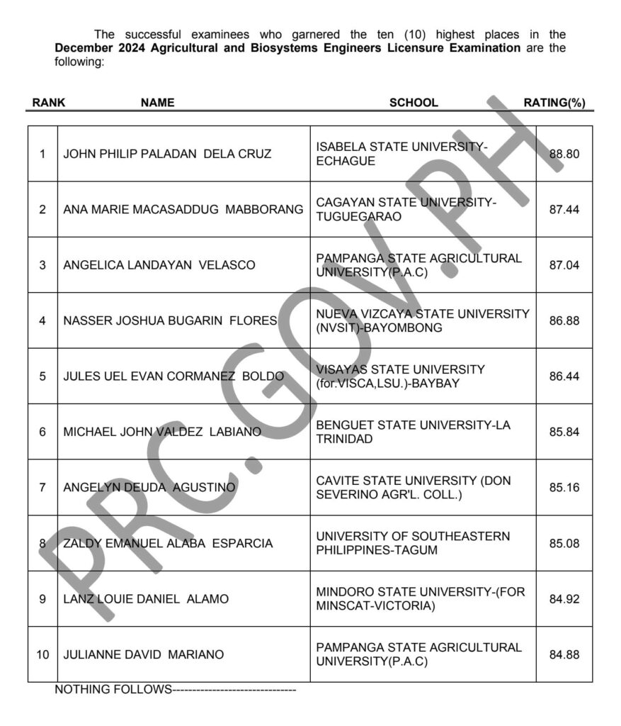 TOP 10: December 2024 Agricultural and Biosystems Engineer Licensure Exam (ABELE) Results