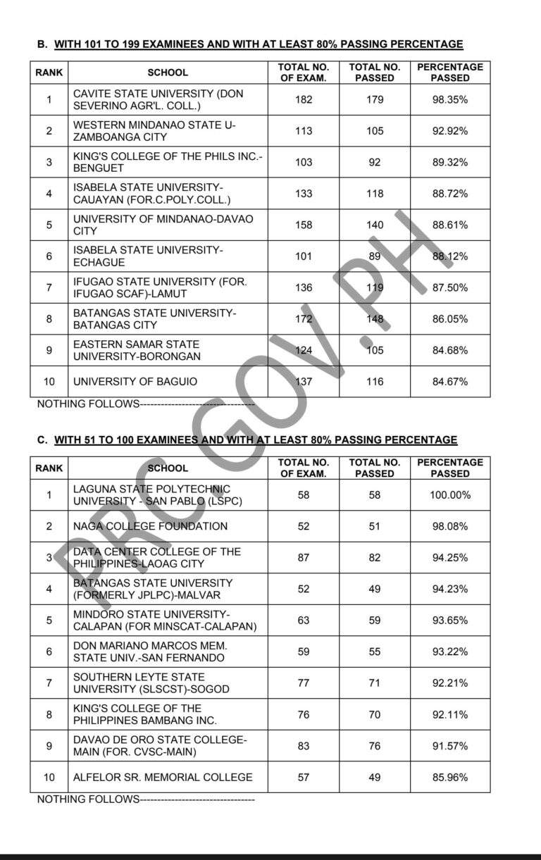 TOP SCHOOLS: February 2025 Criminology Board Exam Results