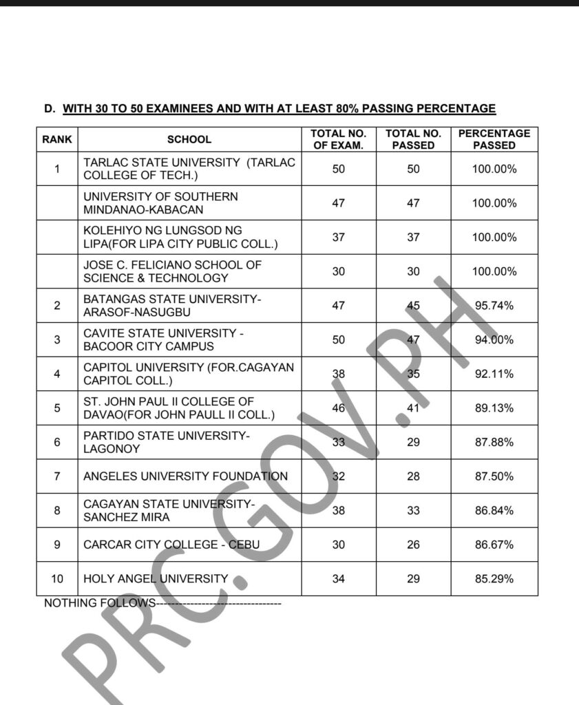TOP SCHOOLS: February 2025 Criminology Board Exam Results