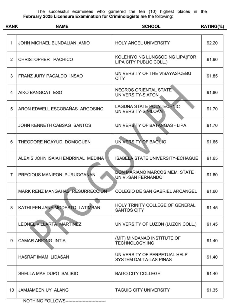 TOP 10: February 2025 Criminologist Board Exam Results