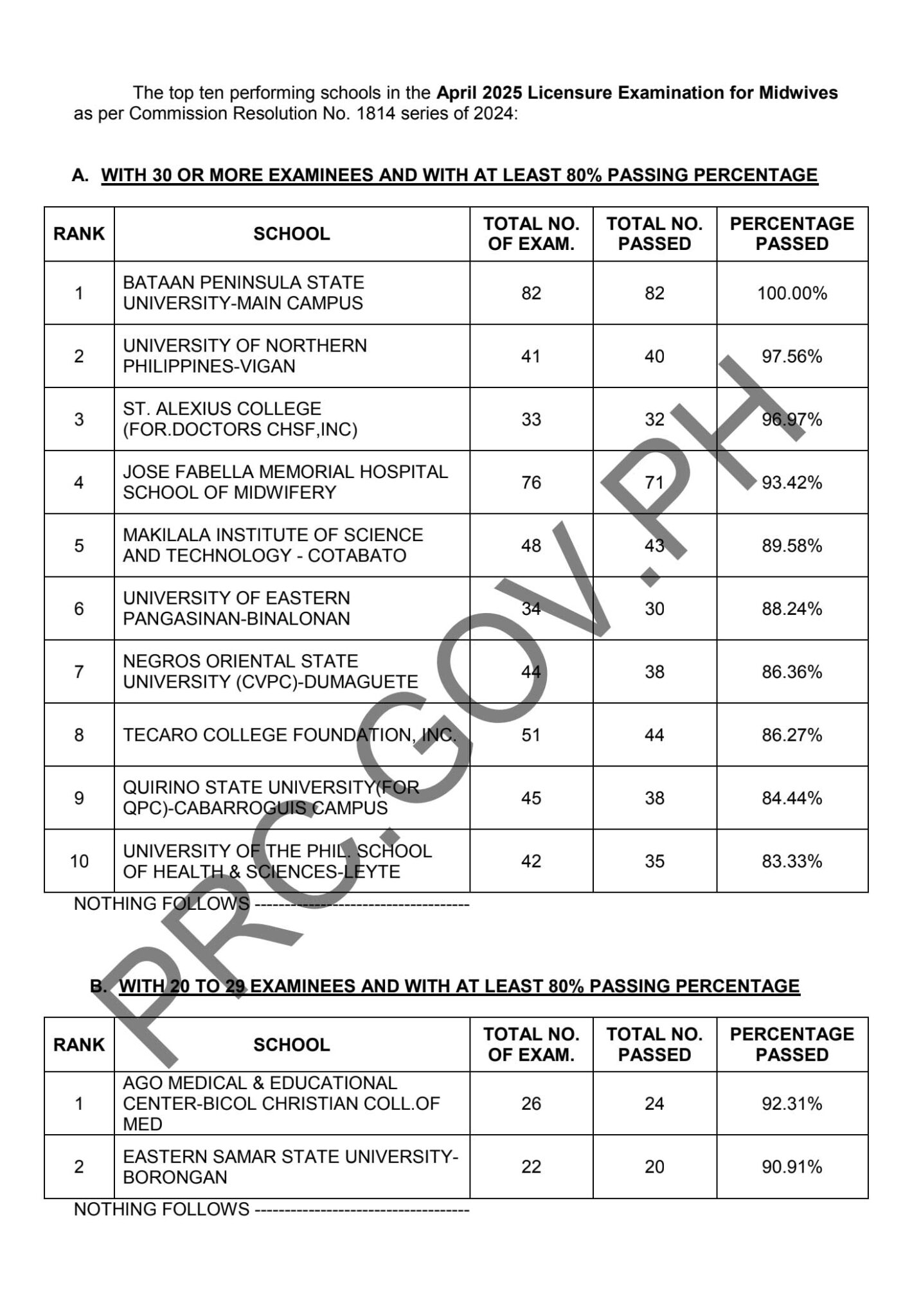 TOP SCHOOLS: April 2025 Midwife Board Exam MLE Results