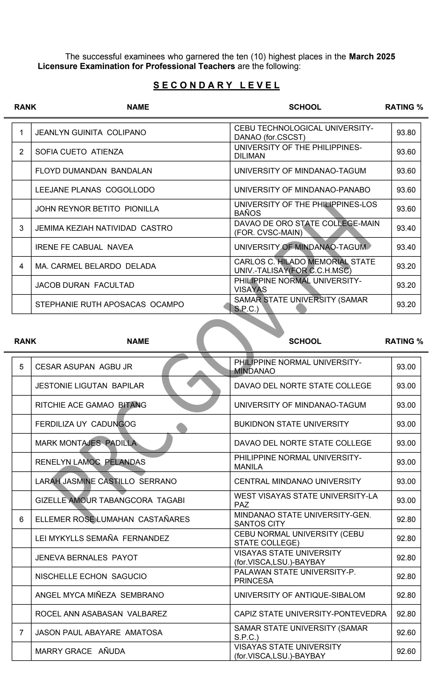 TOP 10: March 2025 LET Results (Secondary)