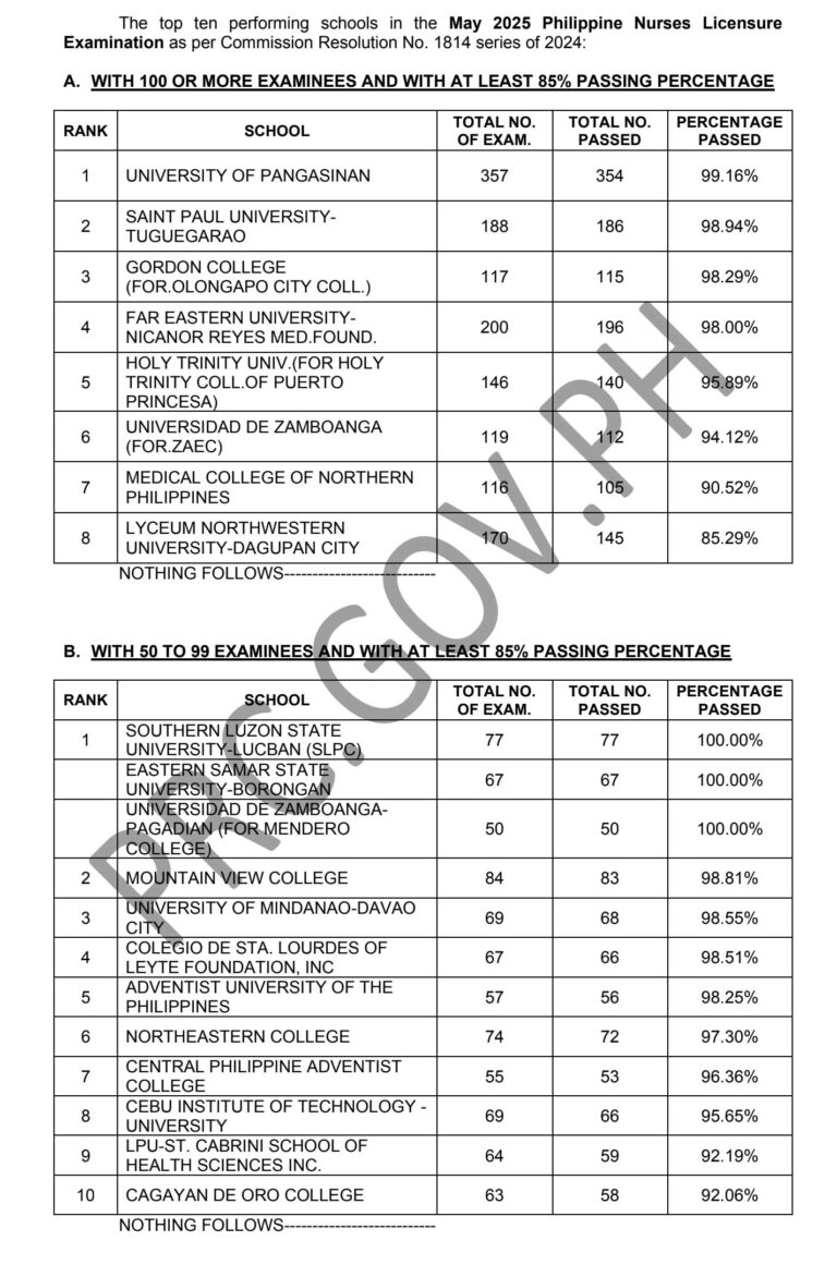 TOP SCHOOLS: May 2025 NLE Results