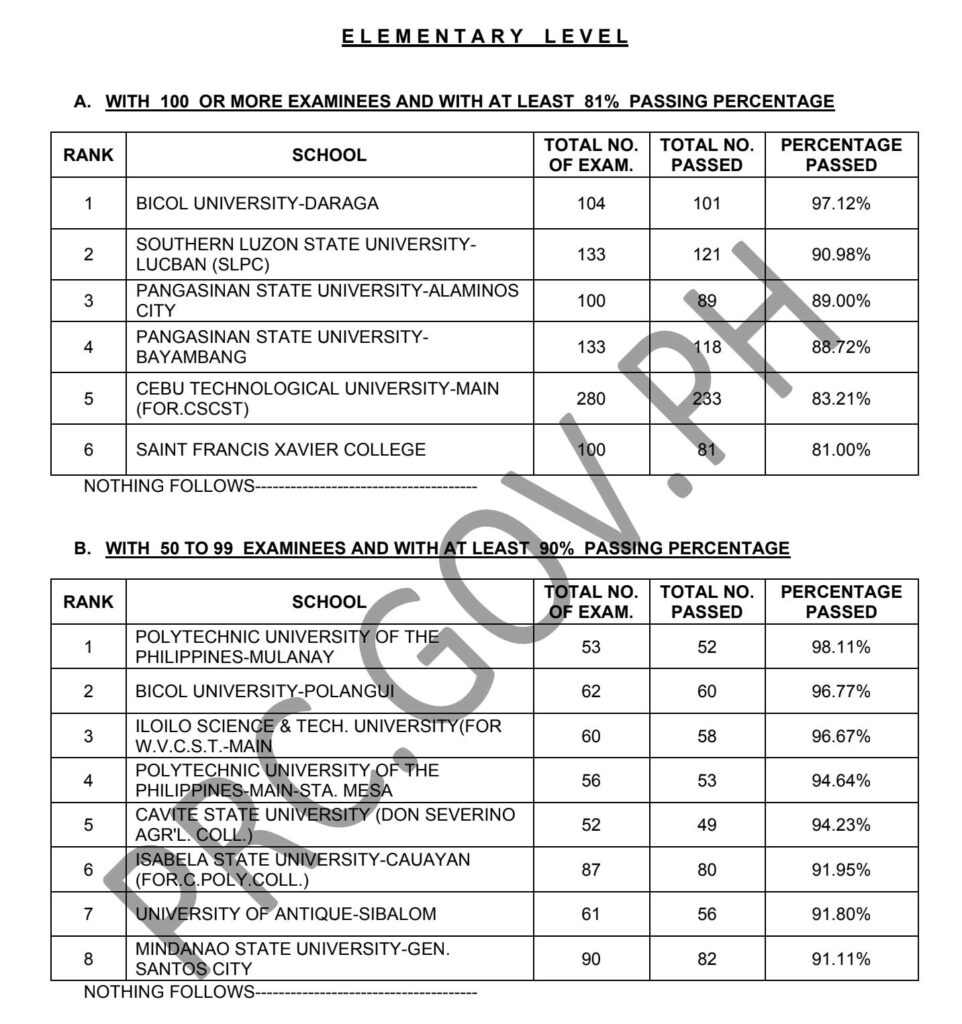 TOP SCHOOLS: March 2025 LET Results, Performance of Schools