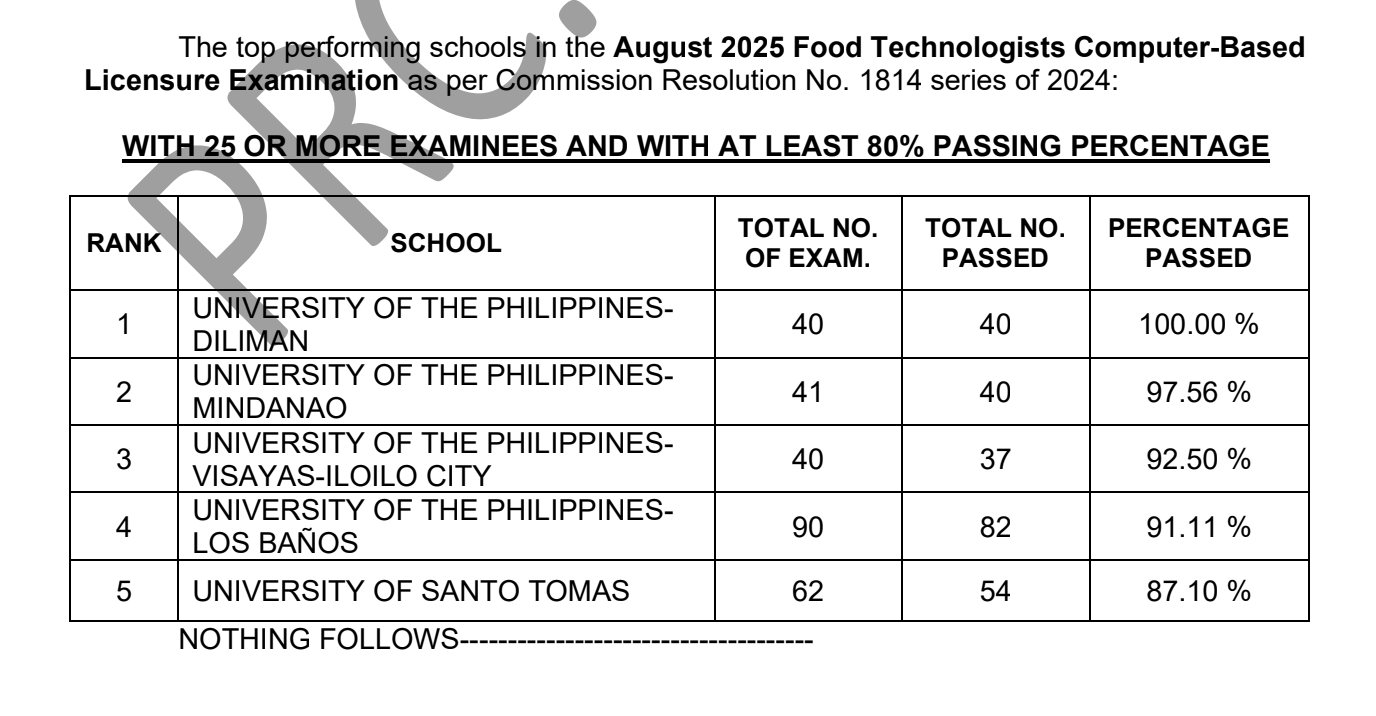 TOP SCHOOLS: August 2025 Food Tech Licensure Exam Results, Performance of Schools