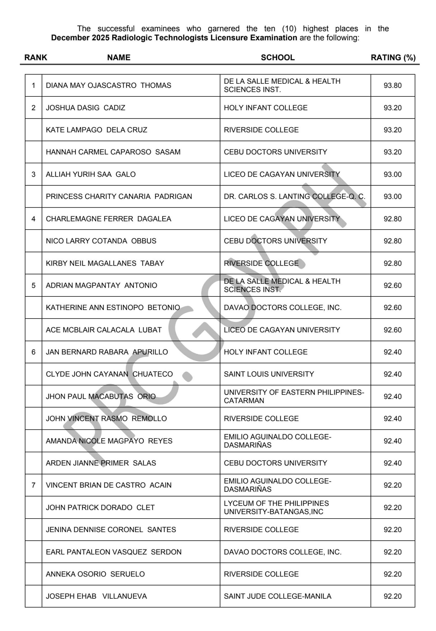 TOP 10: December 2025 RTLE RadTech Board Exam Results