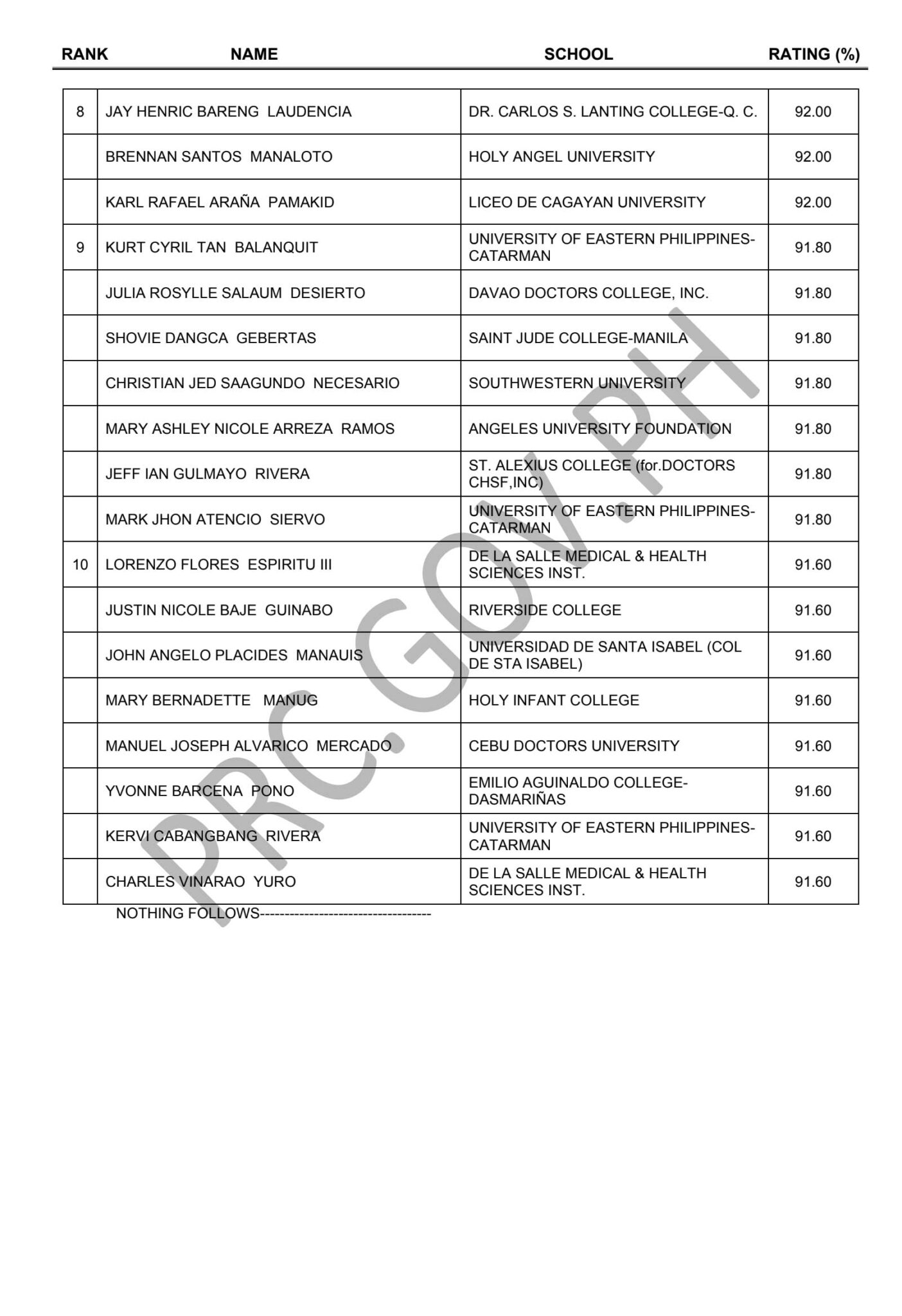 TOP 10: December 2025 RTLE RadTech Board Exam Results