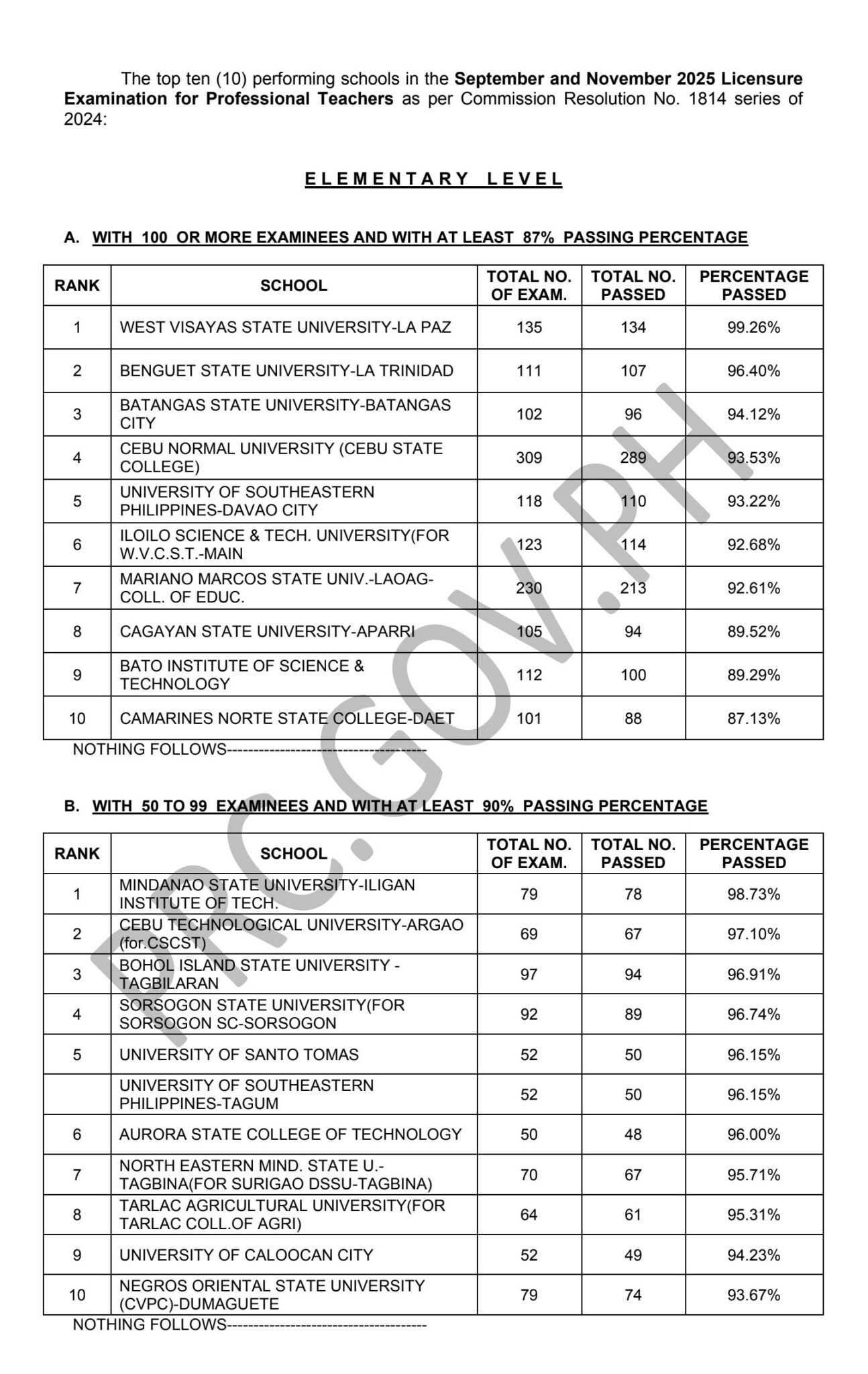 TOP SCHOOLS: September and November 2025 LET Results, Performance of ...
