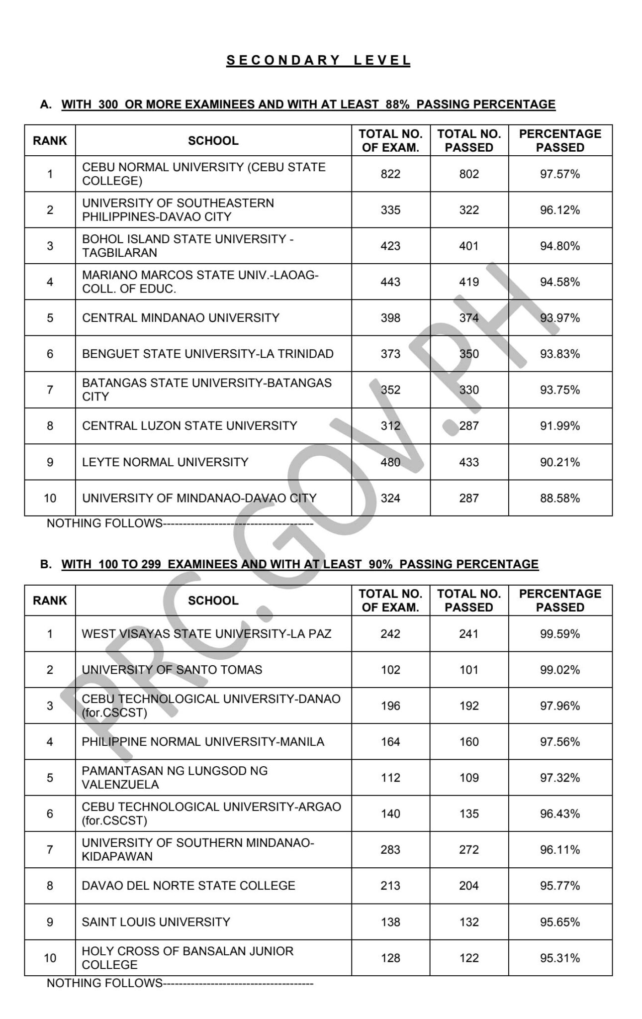 TOP SCHOOLS: September and November 2025 LET Results, Performance of ...