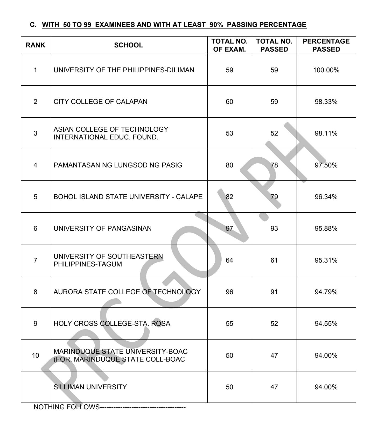TOP SCHOOLS: September and November 2025 LET Results, Performance of ...
