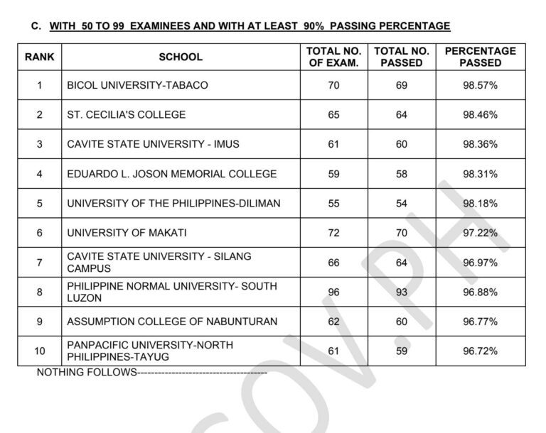 TOP SCHOOLS: March 2026 LET Results, Performance of Schools
