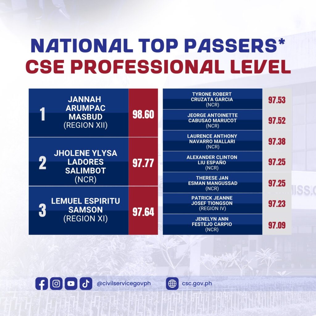 TOP 10 Professional Level: March 2026 Civil Service Exam Results